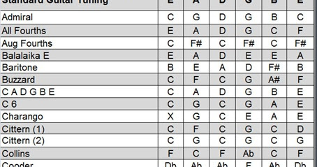 Complete Guitar Tuning Chart | Musicians Resources